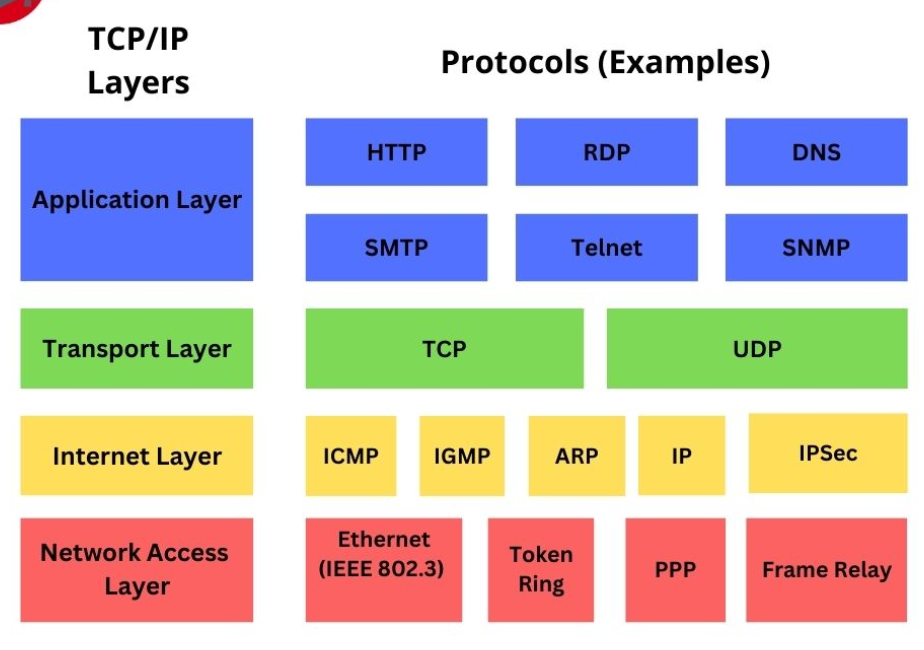 TCP/IP