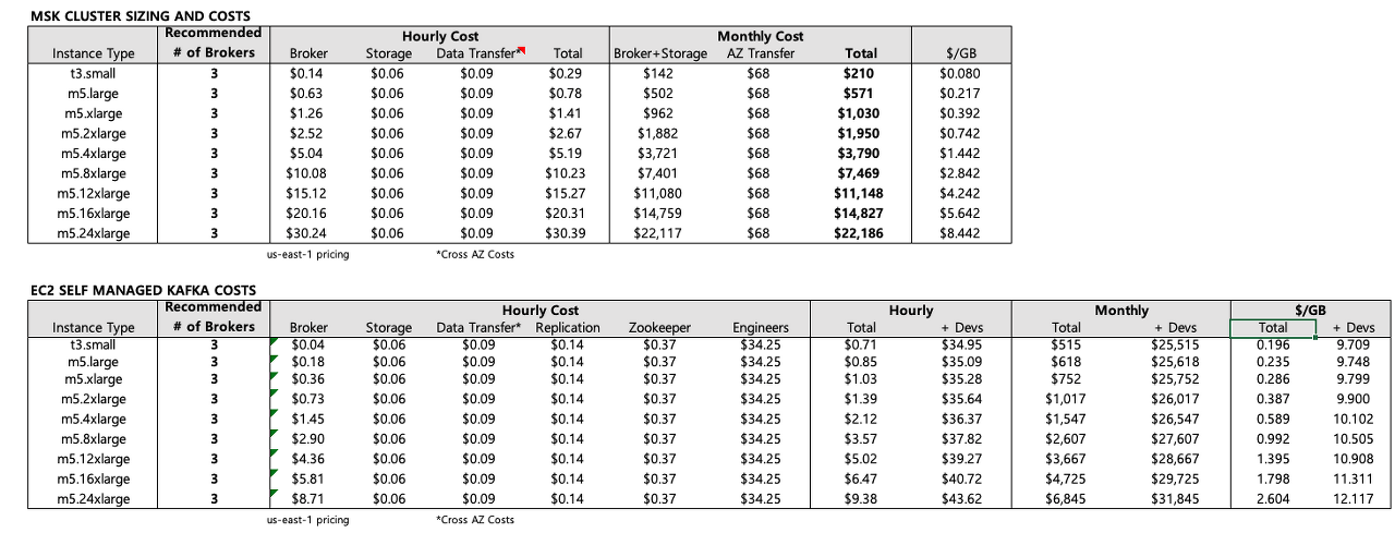 Amazon MSK(Managed Streaming for Apache Kafka) 란?