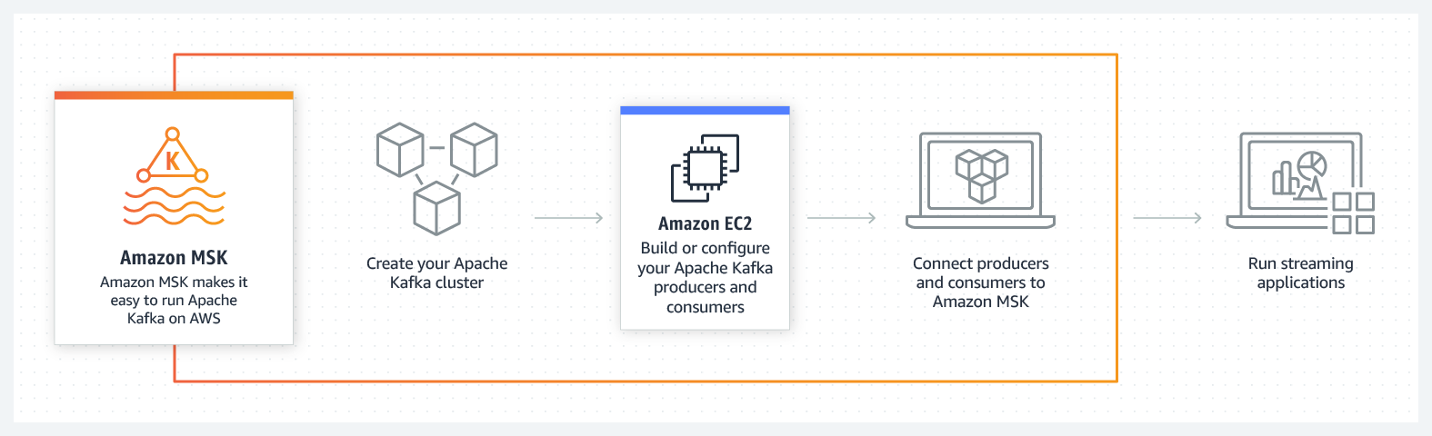 Amazon MSK(Managed Streaming for Apache Kafka) 란?