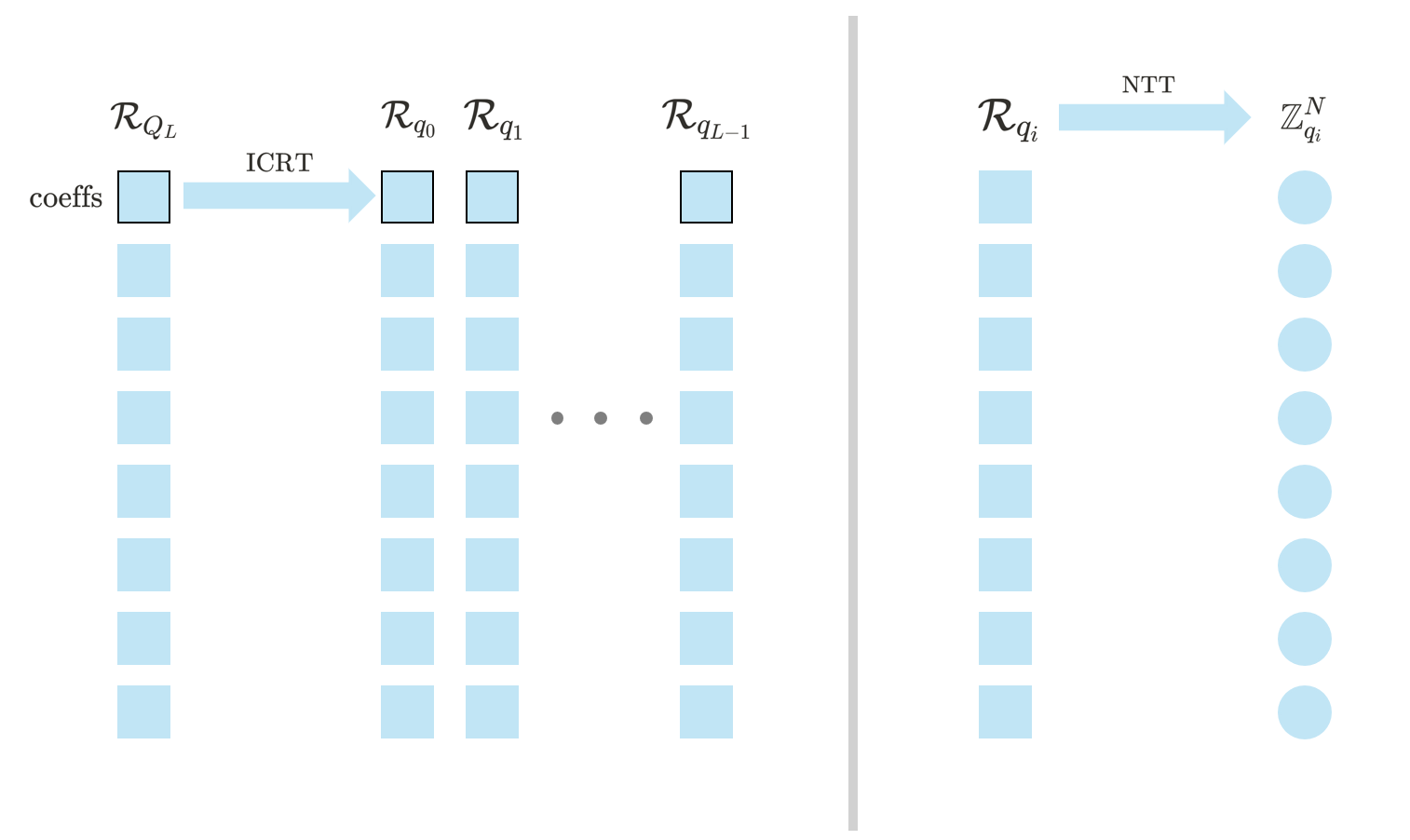 RNS(Residue Number System) CKKS 수식 계산