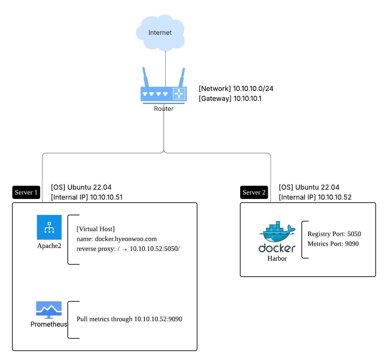 홈서버에 Docker Registry 구축