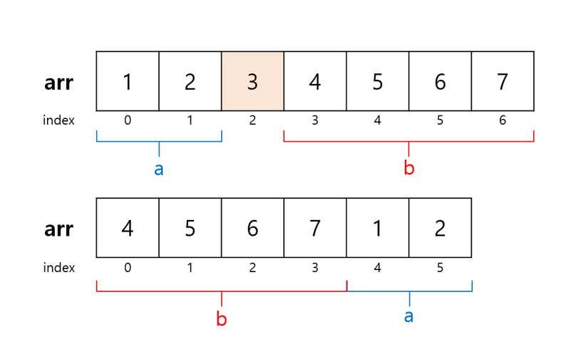 [백준] 1158번(요세푸스 문제)