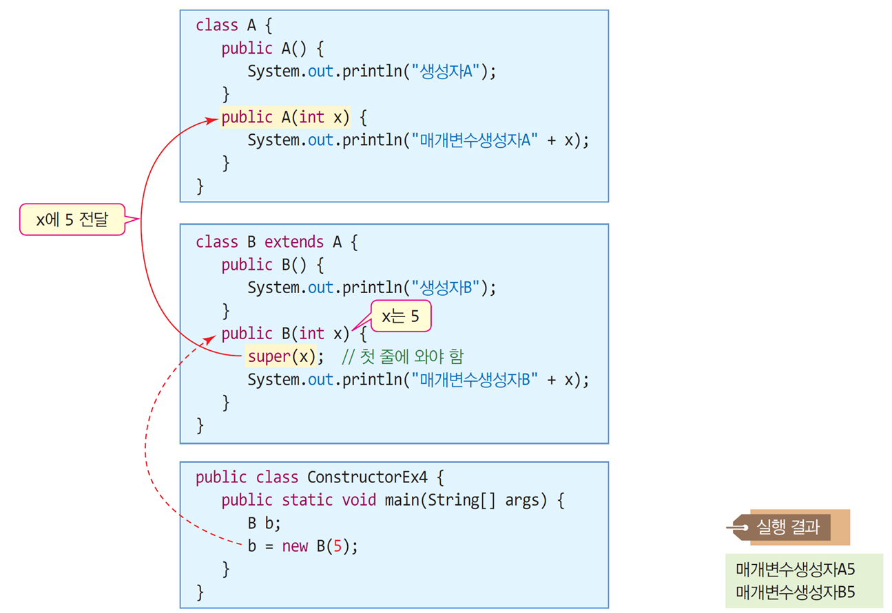 [Java] 상속 - Super(), 업캐스팅(Upcasting)