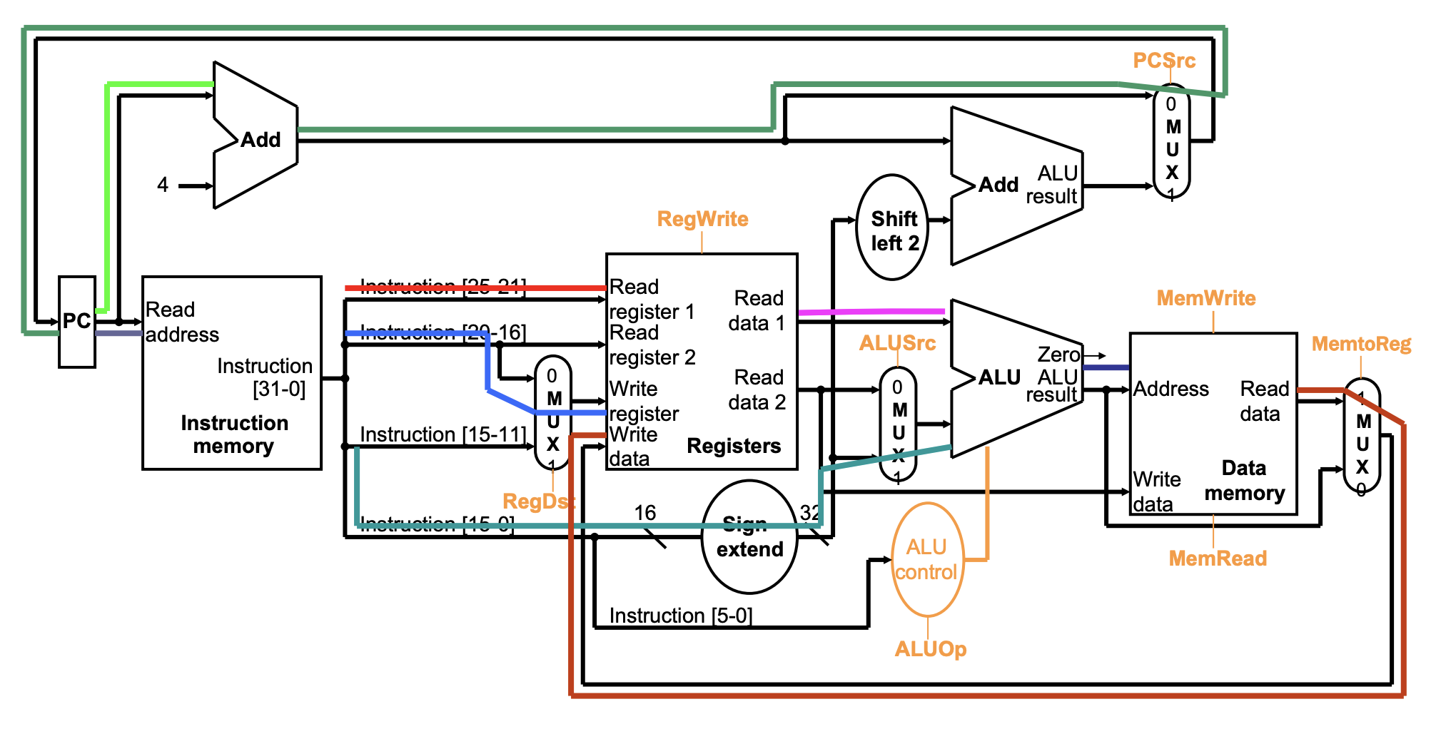 Single-Cycle Processor