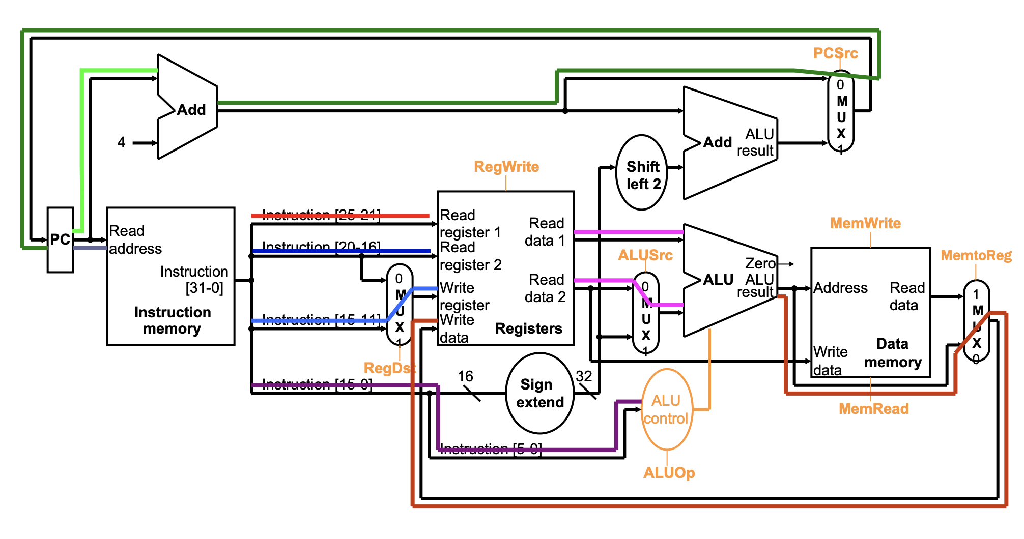 Single-Cycle Processor