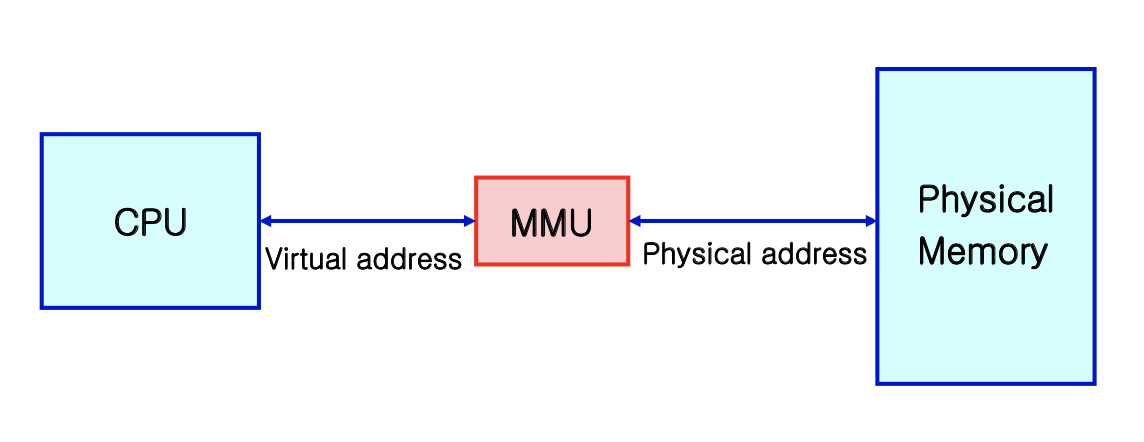 Virtual Memory