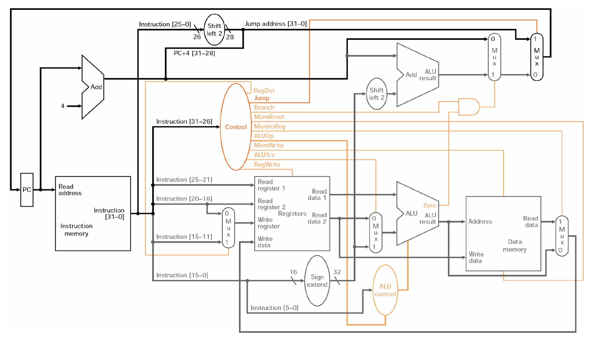 Single-Cycle Processor