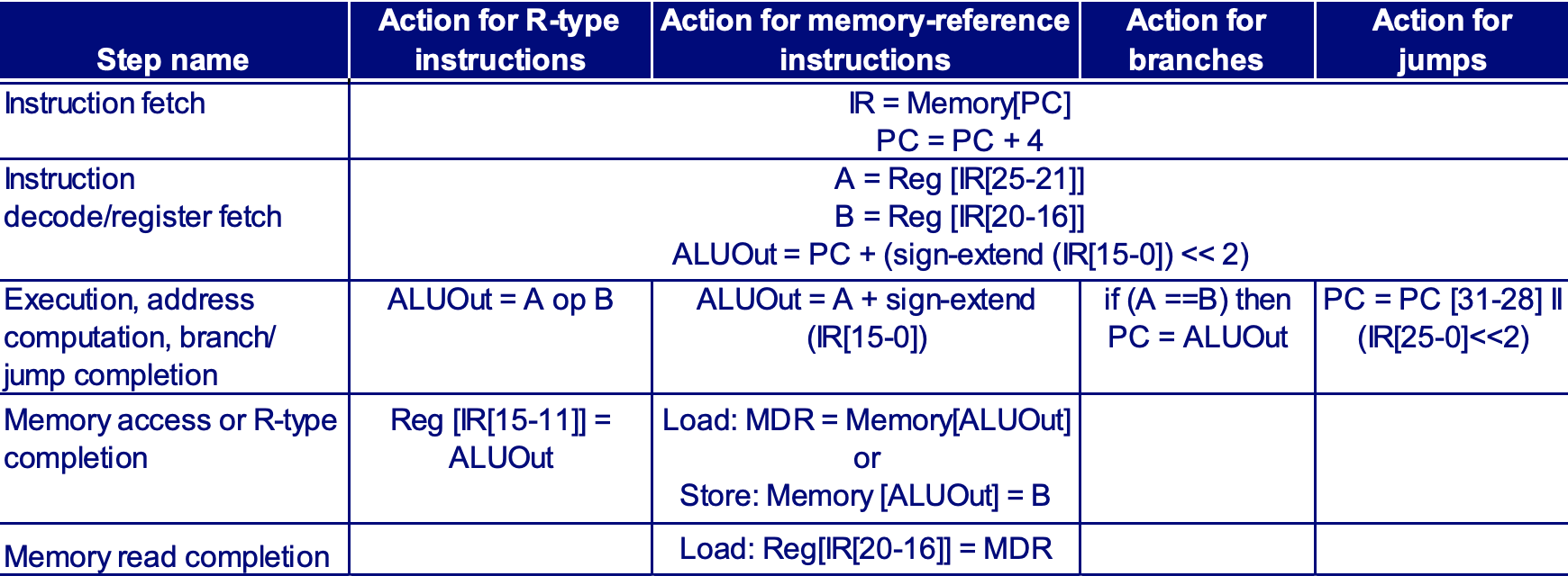 Multi-Cycle Processor
