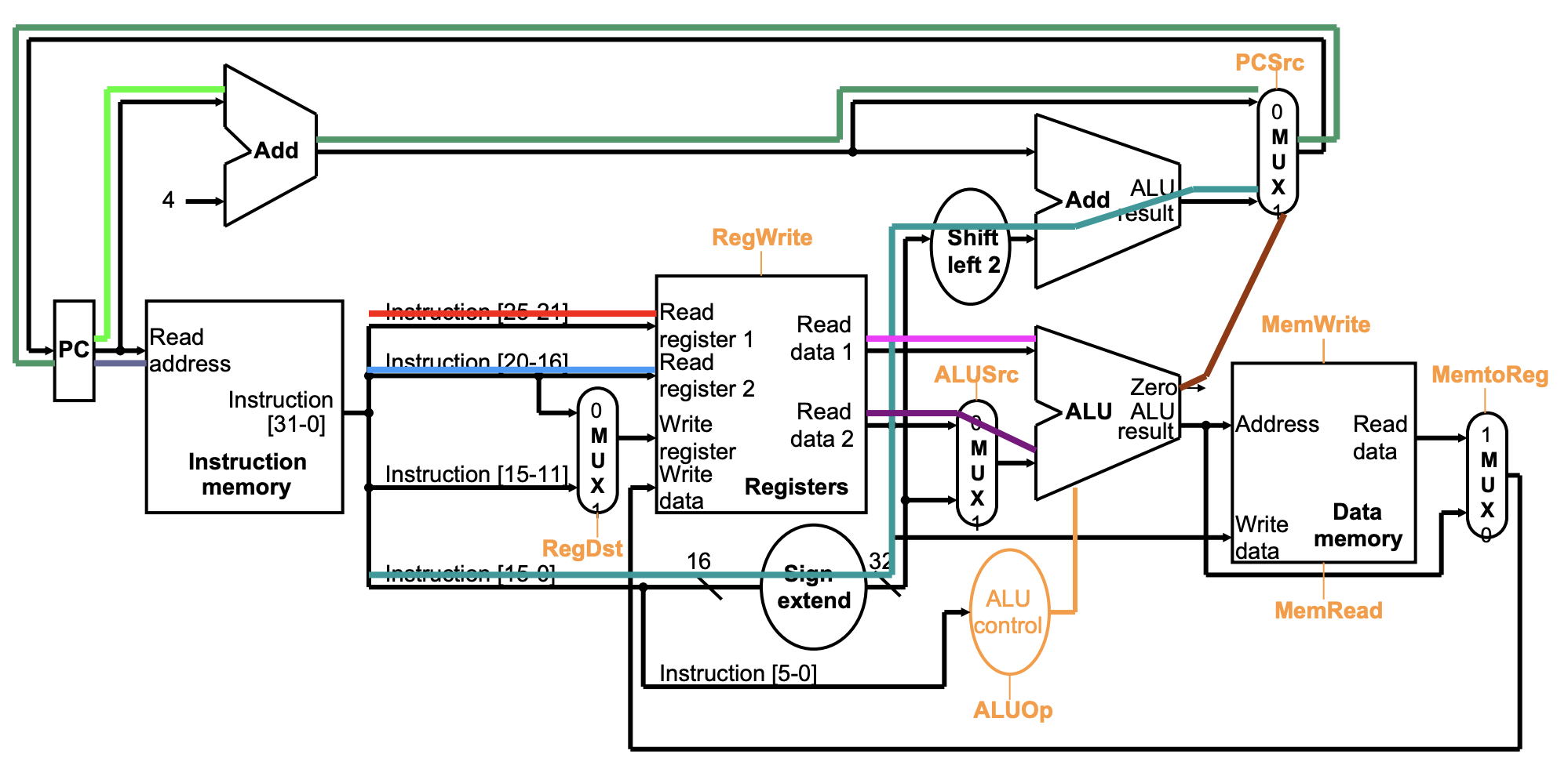 Single-Cycle Processor
