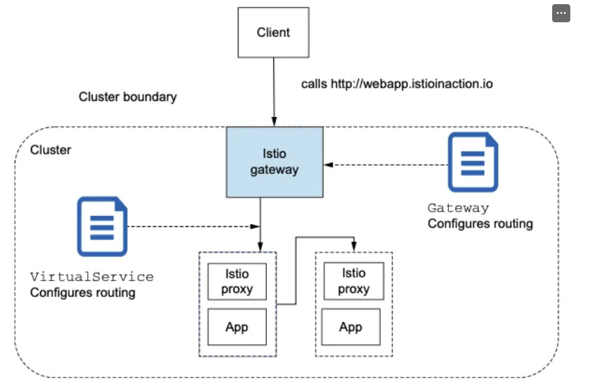 [Istio]Istio-Hands-on-Study 2주차 실습2 - Istio gateways