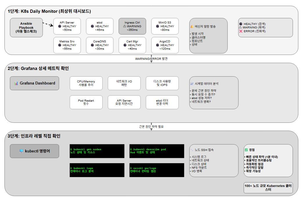 [개발] k8s daily monitoring UI 개발
