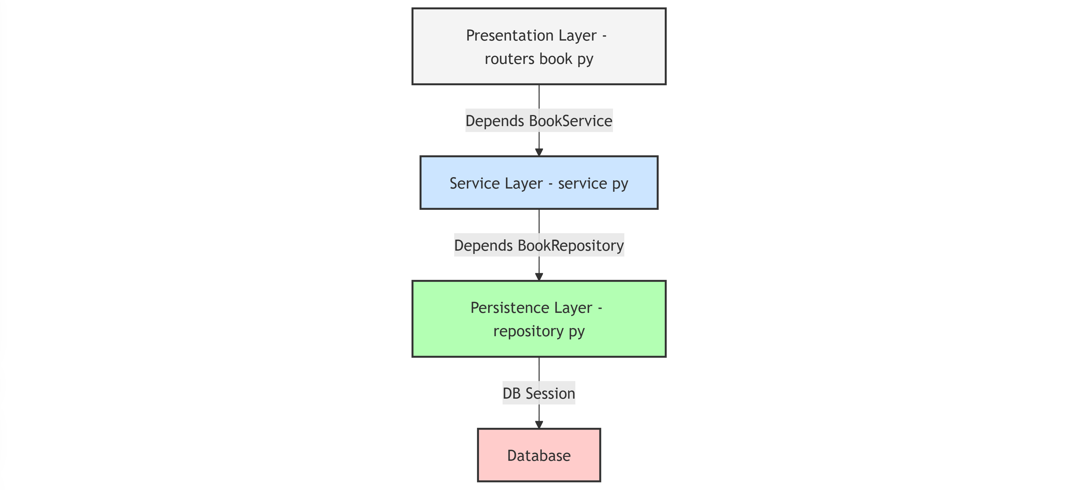 FastAPI 의존성 주입(Dependency Injection, DI) 이란?