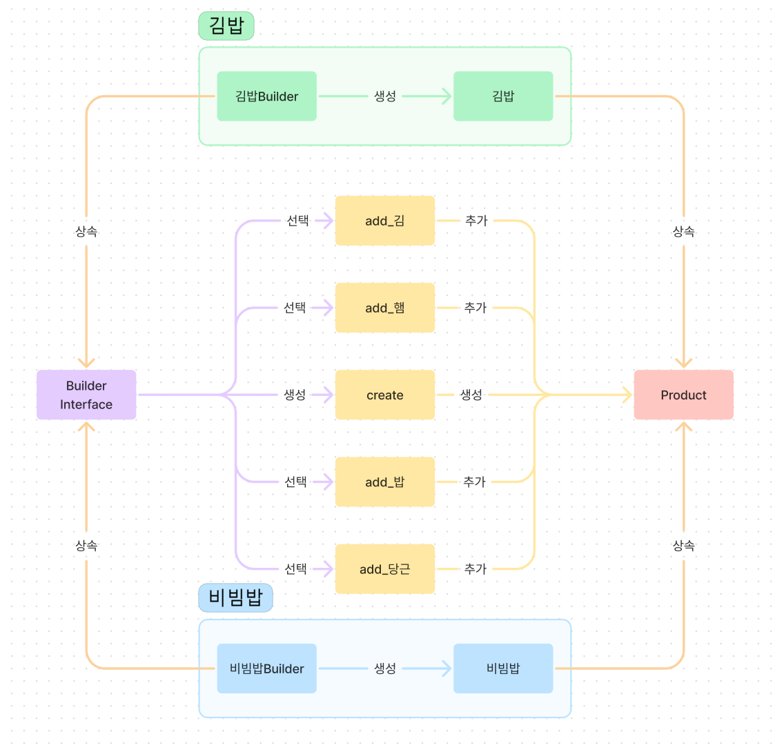 [Design Pattern]Builder
