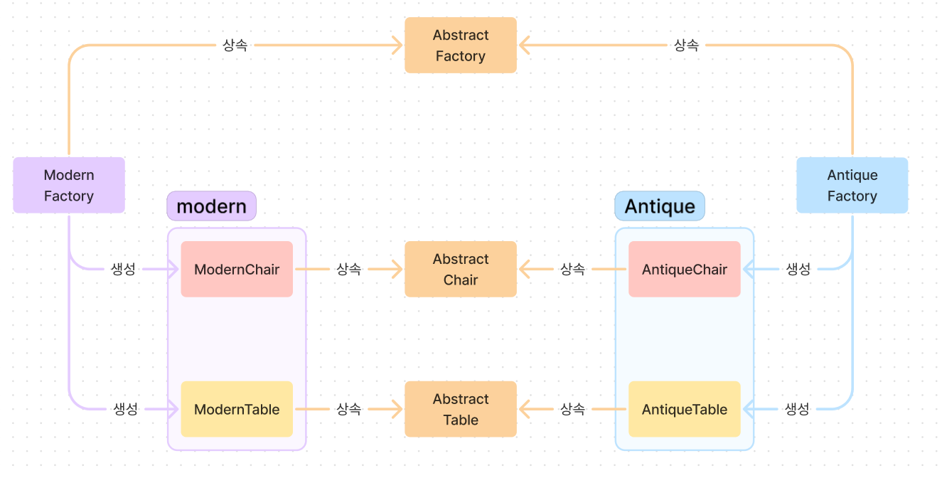 [Design Pattern]Abstract Factory