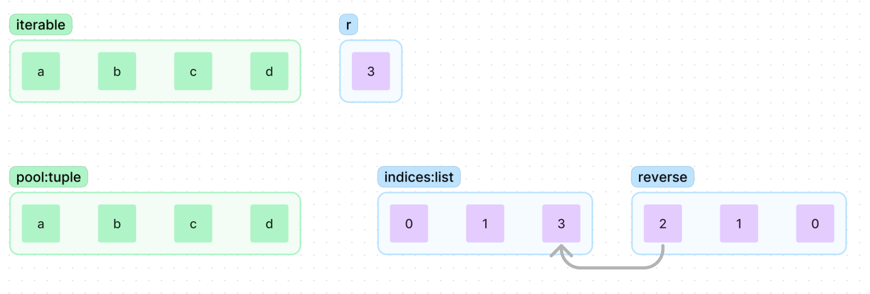 [Python]combinations
