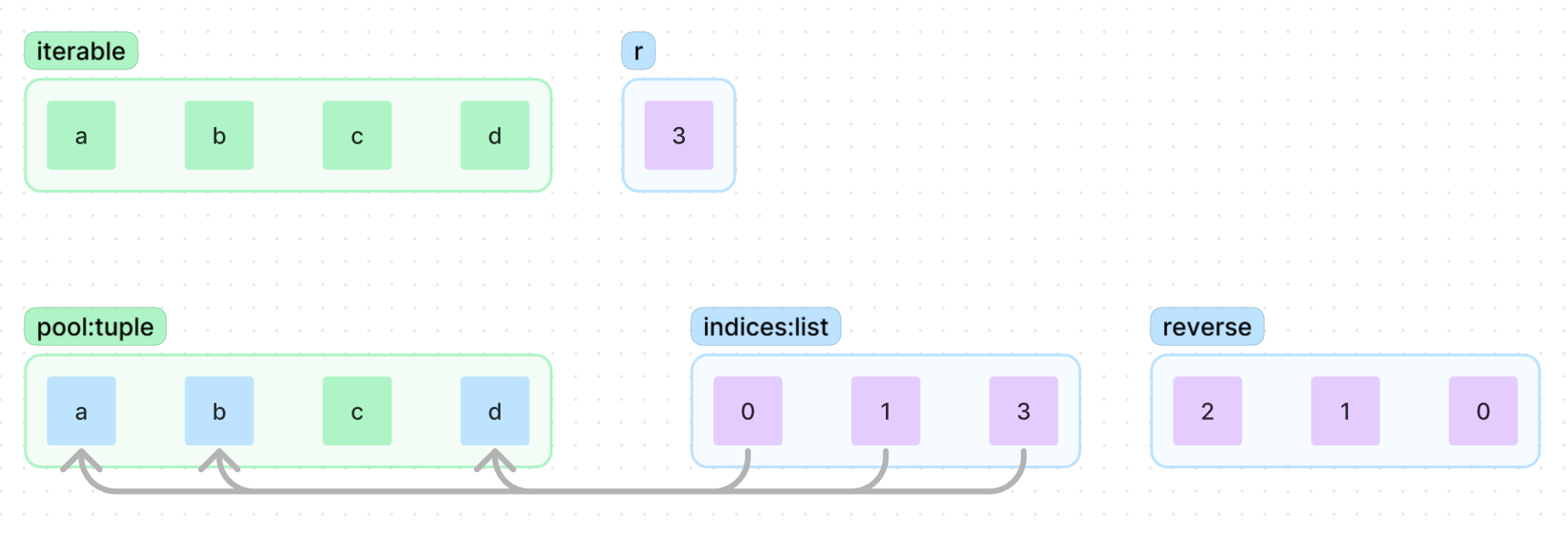 [Python]combinations
