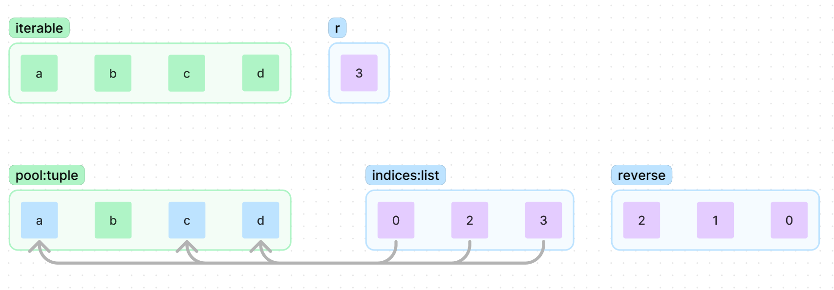 [Python]combinations