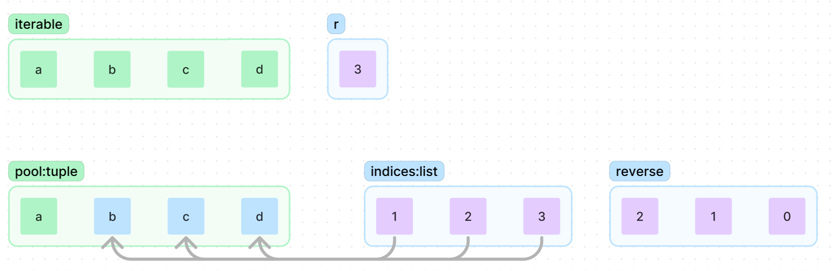 [Python]combinations