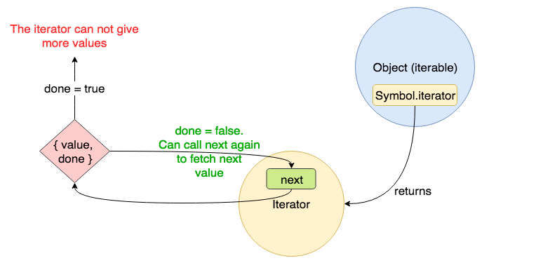 interable / iterator