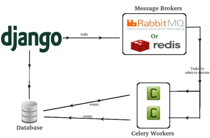 [블로그 따라하기] Celery + Redis 튜토리얼