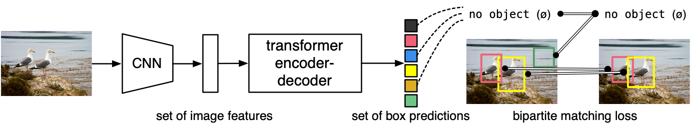DETR: End-to-End Object Detection with Transformers