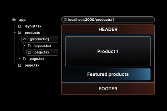 Next.js 14 시작하기 #8 Layouts, Nested Layouts, Route Group Layout