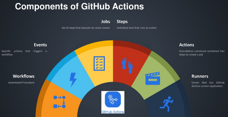 Github Action