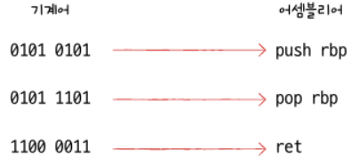 [컴퓨터 구조]소스코드와 명령어