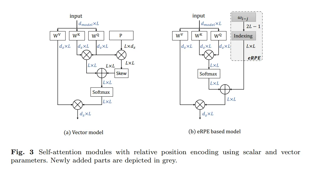 Improving Position Encoding of Transformers for Multivariate Time Series Classification