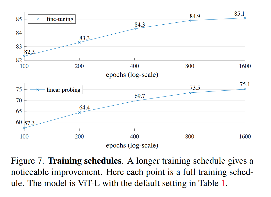 MAE - Masked Auto-Encoder