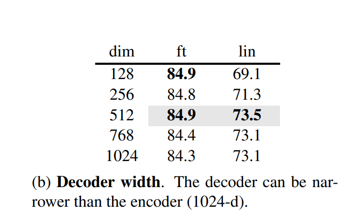 MAE - Masked Auto-Encoder