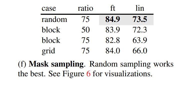 MAE - Masked Auto-Encoder