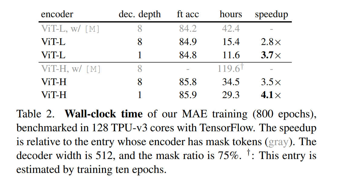 MAE - Masked Auto-Encoder