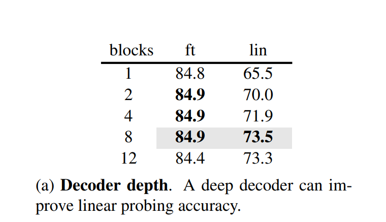 MAE - Masked Auto-Encoder