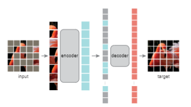 MAE - Masked Auto-Encoder