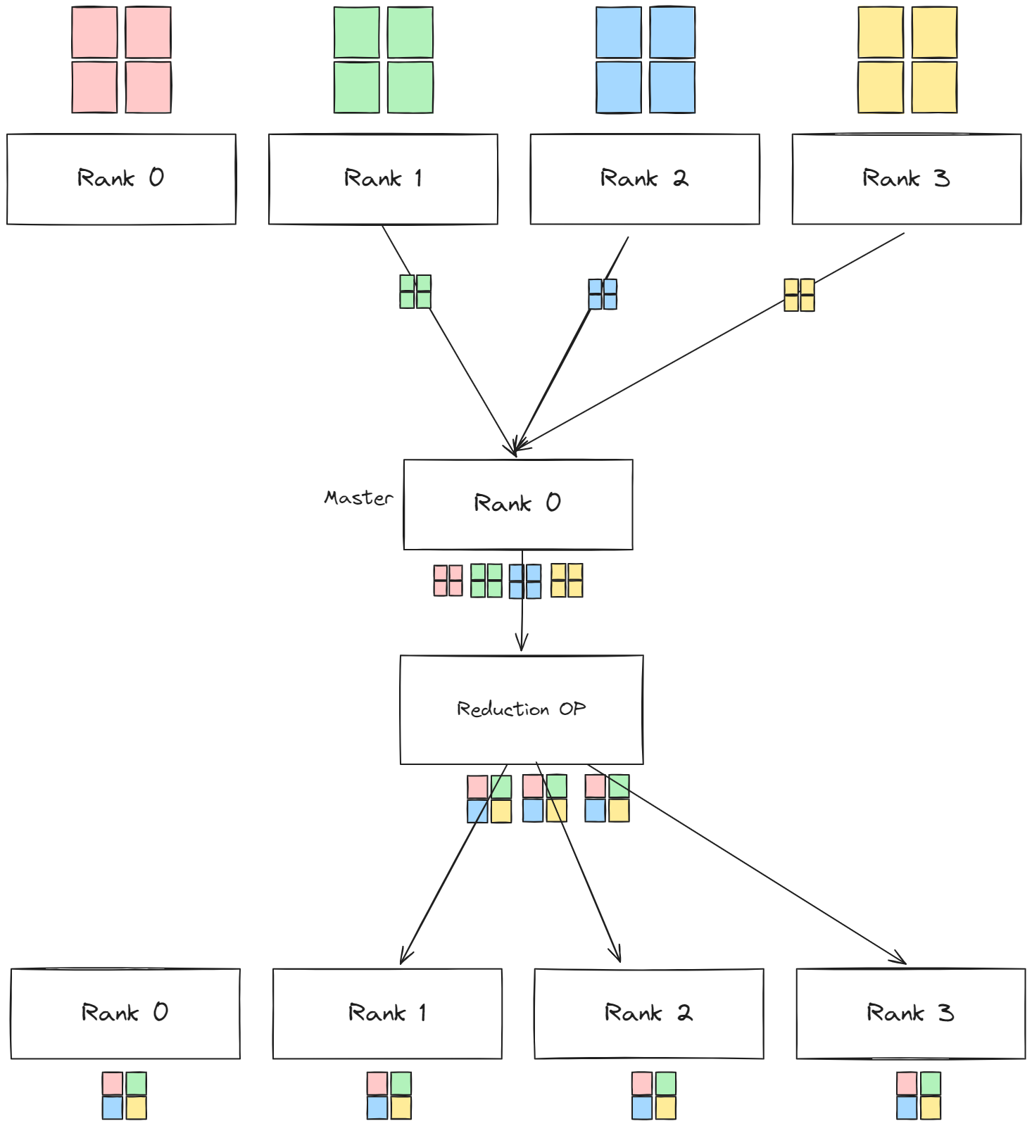DDP - (3) ALL_REDUCE