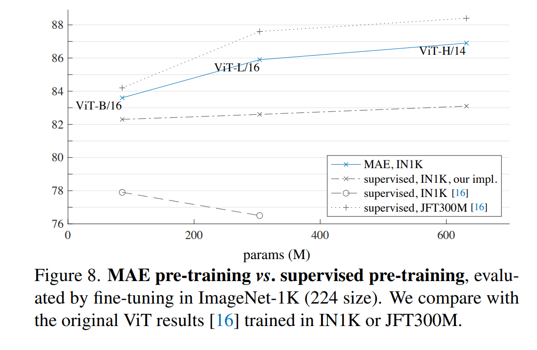MAE - Masked Auto-Encoder