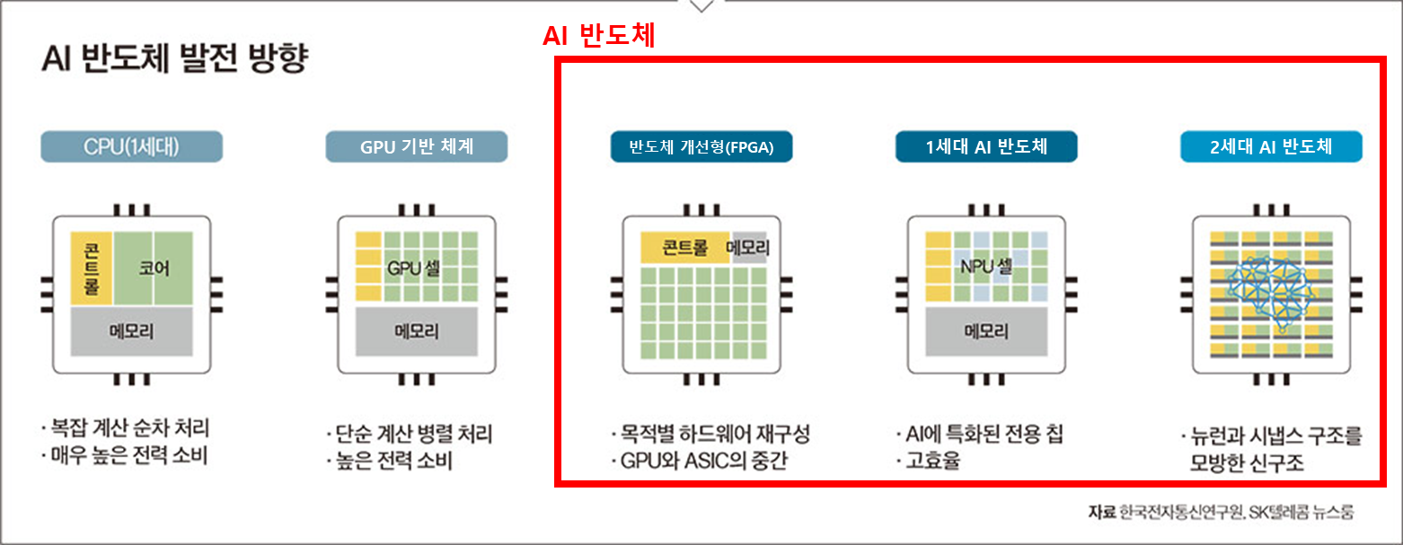 CPU, GPU, NPU 기본 구조도