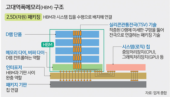 CPU와 GPU의 뒤바뀐 운명, HBM(High Bandwidth Memory)