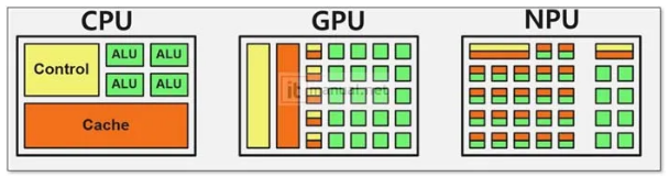 CPU, GPU, NPU 기본 구조도