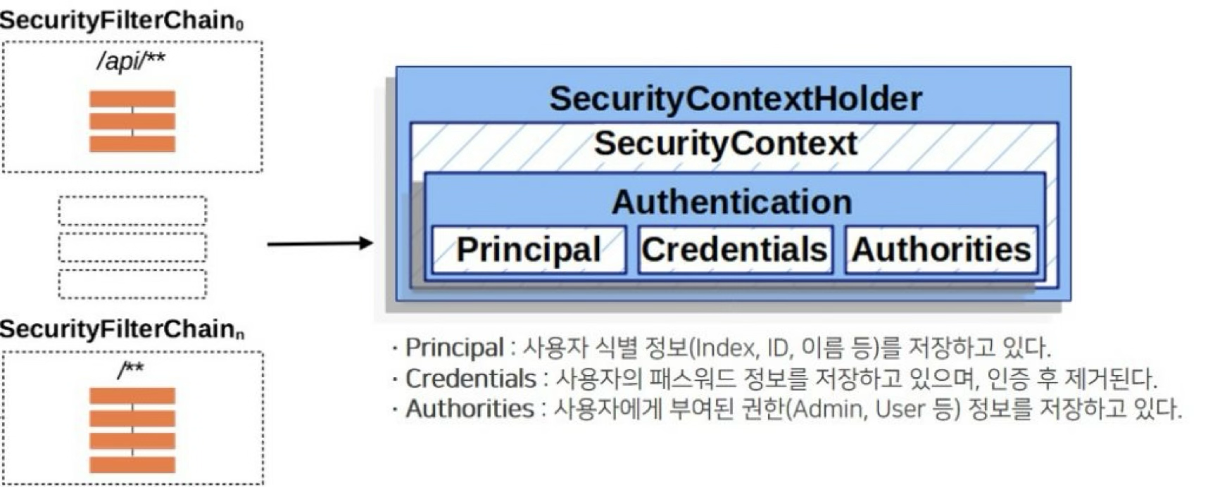 Spring Security Architecture