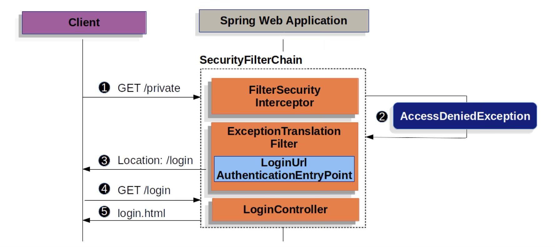Spring Security Architecture