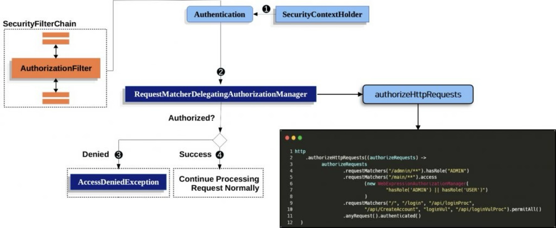 Spring Security Architecture