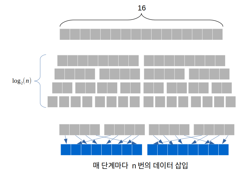 Big-O notation & sorting