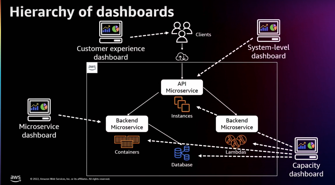 [Observability] Observability best practices at Amazon re:Invent 후기 2 ...