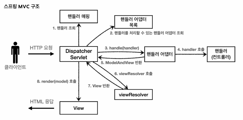 📗Spring MVC Study [ Handler Mapping, Handler Adapter ]