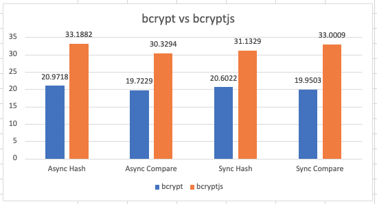 [Research] bcrypt vs bcryptjs
