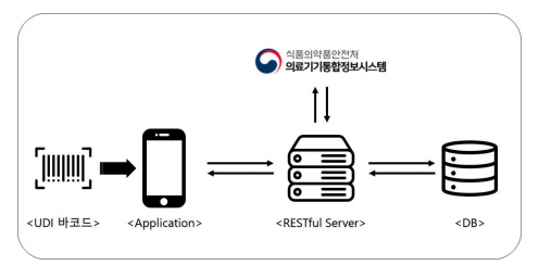 [프로젝트 후기] UDI 바코드 인식을 위한 모바일 어플리케이션 "UDI Scanner"