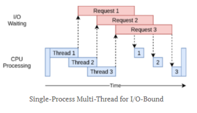 [분산 시스템] 2-3. CPU Bound & I/O Bound