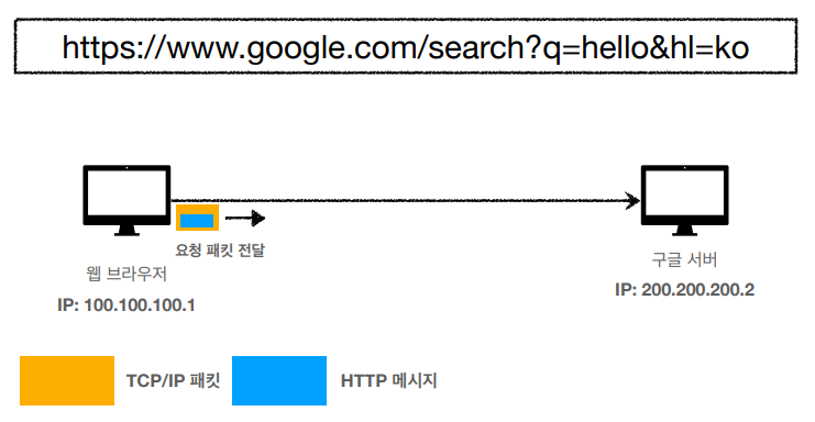 How request flows in web browser